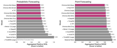 Fast And Accurate Zero Shot Forecasting With Chronos Bolt And Autogluon Aws Machine Learning Blog