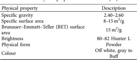 Table 1 From A Review Of The Engineering Properties Of Metakaolin Based Concrete Towards