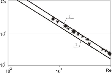 Dependence Of The Drag Coefficient Of A Nonspherical Bubble On Reynolds Download Scientific