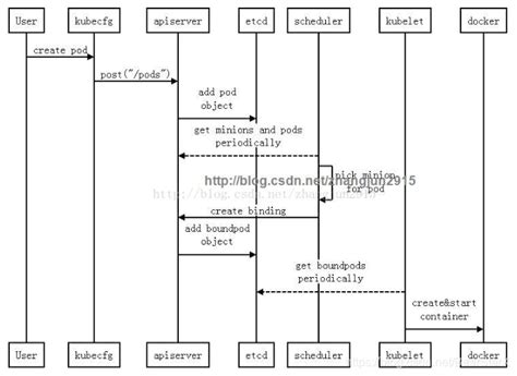 kubernetes入门篇 五 pod生命周期与创建过程 pod生命周期 创建pod流程 bugbear1989的博客 csdn博客