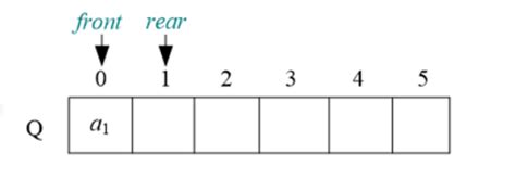 队列的知识点进队操作次数与什么有关 Csdn博客