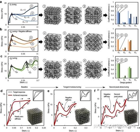借助机器学习和3d打印，快速实现超材料结构逆向设计 知乎
