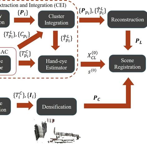 Flowchart Of Our Method X 0 Cl And S 0 Are The Extrinsic Matrix Download Scientific