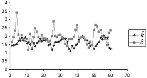 Variation Of Parameter Estimation Values Download Scientific Diagram