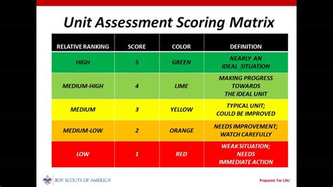 Unit Assessment Scoring Matrix Youtube