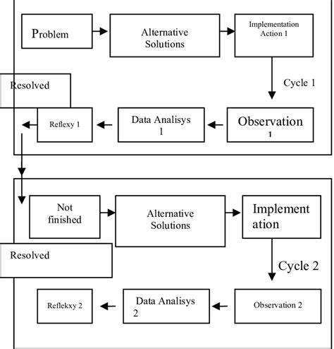 Action Procedure Flow Chart Download Scientific Diagram