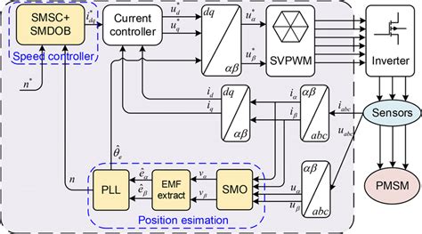block diagram of the sensorless control of pmsms download scientific