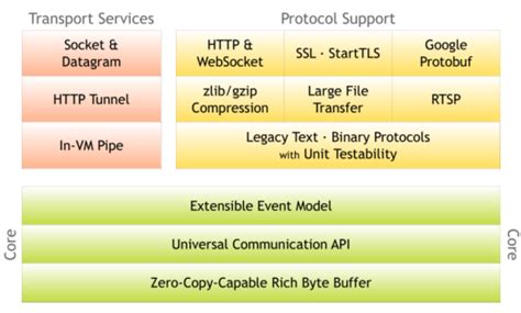 Netty解密 Csdn博客