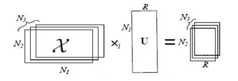 3 An Example Of Multiplication Of A 3rd Order Tensor With A Matrix Download Scientific Diagram