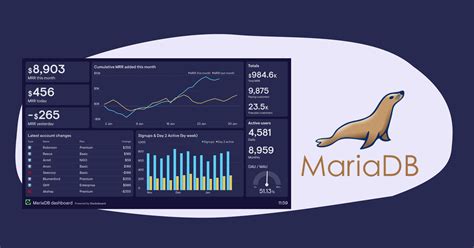 Mariadb Dashboards Geckoboard