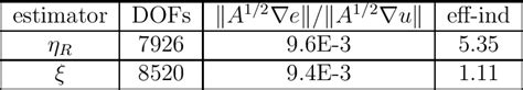 Table 1 From A Hybrid A Posteriori Error Estimator For Conforming Finite Element Approximations