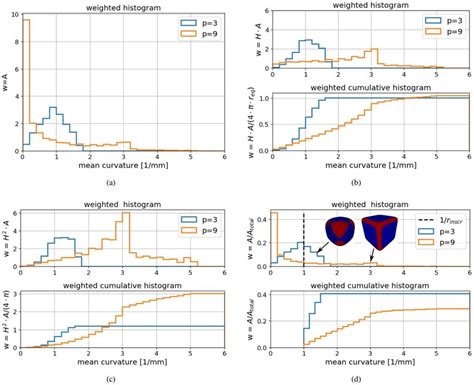 Weighted Histograms Illustrating The Different Angularity Indices For