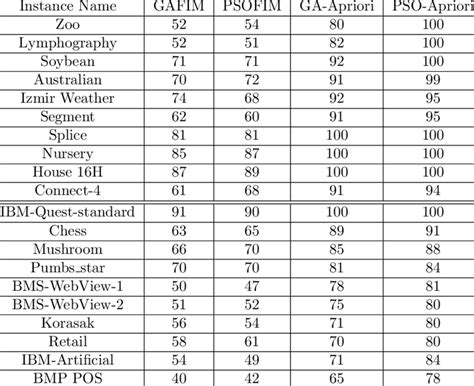 Percentage Of Frequent Itemsets Discovered By Ga Apriori And