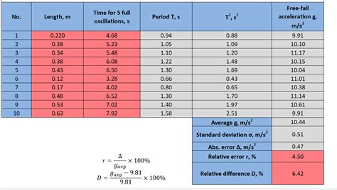 Task 3 ﻿oscillation Equation Coordinate ﻿f