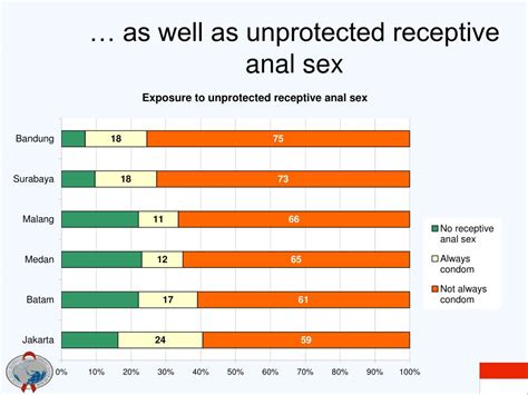 Ppt Integrated Biological Behavioral Surveillance Ibbs In Indonesia Process Description