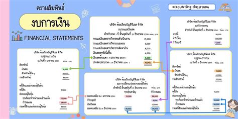 Accounting 📌ความสัมพันธ์งบการเงิน งบการเงินแต่ละงบคืออะไรบอกอะไรได้บ้าง 1 งบฐานะการเงิน เป็น