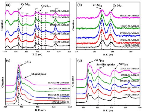 X Ray Photoelectron Spectroscopy Xps Spectra Of A Ce 3d B Zr 3d