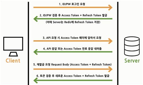 Spring Security Jwt Redis 로그인 흐름