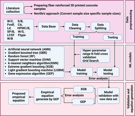 Md Nasir Uddin On Linkedin A Novel Compressive Strength Estimation
