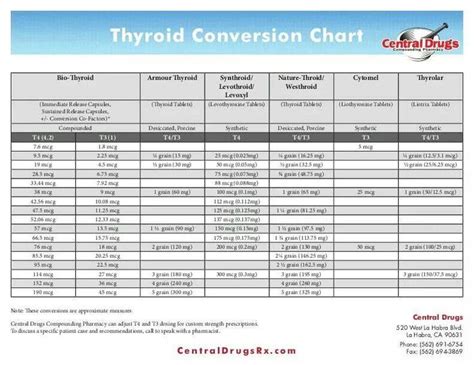 Np Thyroid Dosing Chart Chart Reading Skills
