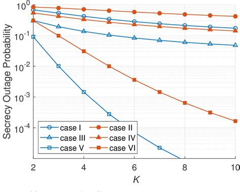 Figure 6 From Secrecy Performance Analysis Of Cooperative Multihop Transmission For Wsns Under