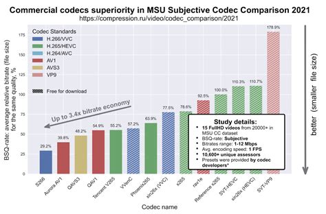 Ssim Comparison For Intel Arc A380 Qsv Av1