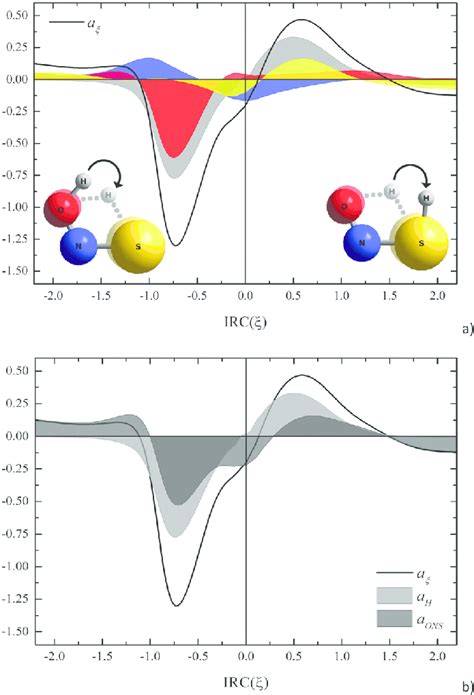 Decomposition Of The Derivative A X Eqn 5 Solid Line Atomic Units Download Scientific
