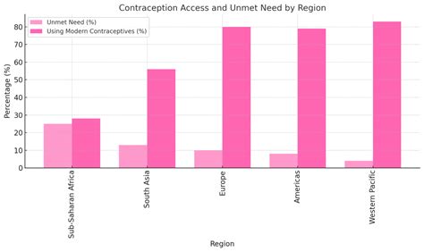 Worldwide Access To Contraception A Statistical Overview By Country