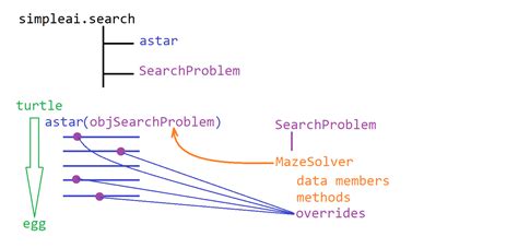 Github Yadhukrishnapp Mazesolver This Is A Maze Solver Implemented Using Ai A Search