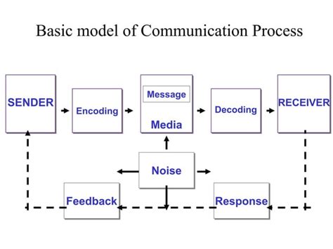 Responsehierarchymodelsppt