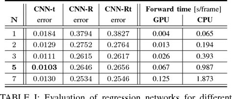 Table I From Cnn For Imu Assisted Odometry Estimation Using Velodyne Lidar Semantic Scholar