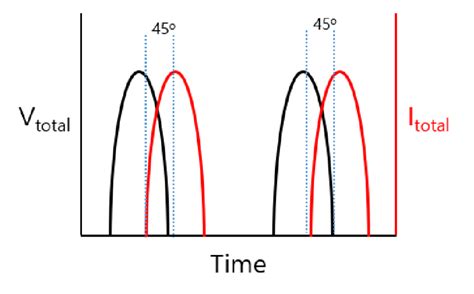 Voltage And Current Waveform Phase Differences For Fundamental Download Scientific Diagram
