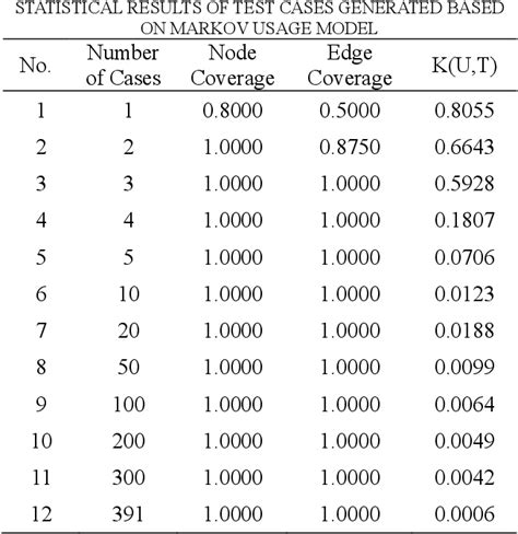 Figure 1 From Software Reliability Test Based On Markov Usage Model