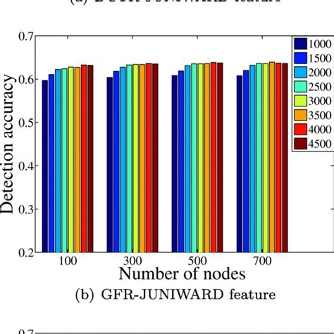 Detection Accuracy Of Different Features Download Scientific Diagram