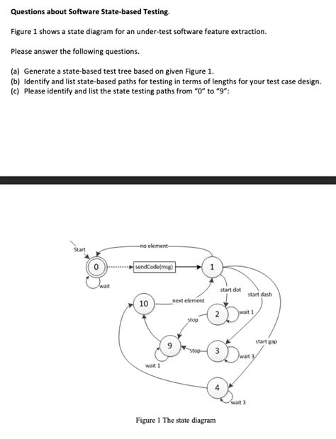 questions about software state based testing figure