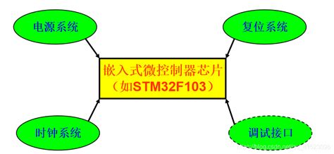 《嵌入式系统原理与应用》 （四） 基于arm Cortex M3的stm32微控制器 知识梳理教案 嵌入式系统原理及应用——基于arm Cortex M3内核的stm32f103系列微控制