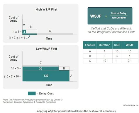Weighted Shortest Job First Wsjf The Project Management