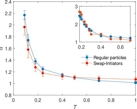 Figure 3 From Diffusion Coefficient Power Laws And Defect Driven Glassy