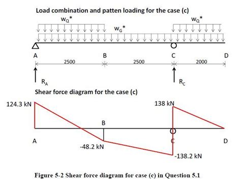 Solved The Beam Depicted In Figure Carries An Unfactored Chegg