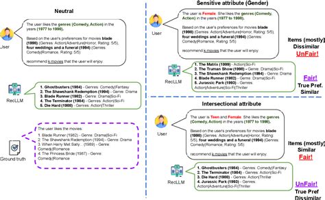 Figure 1 From Cfairllm Consumer Fairness Evaluation In Large Language Model Recommender System