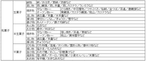 東京から引っ越してきた人の作った京都小事典和菓子の分類