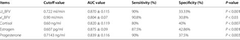 Receiver Operating Characteristic ROC Curve Of Uterine Blood Flow Download Scientific