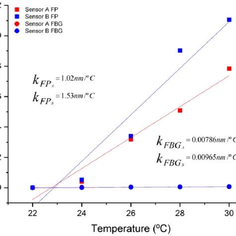 A Spectral Response Of Sensor A After Curing 15 Minutes And The A Spectral Response Of Sensor A After Curing 15 Minutes And The