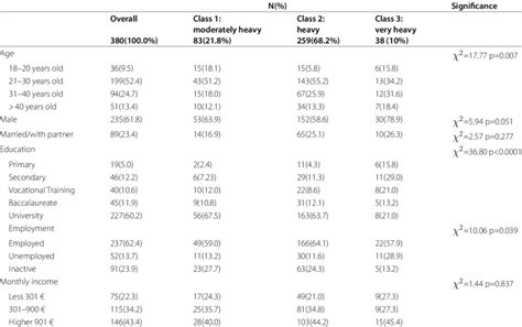 Latent Class Membership By Socio Demographics Download Scientific Diagram
