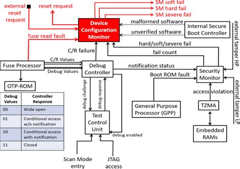 The Proposed Security Violation Signaling Through Various Sources Of
