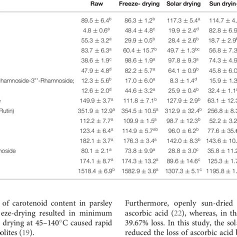 Influence Of Different Drying Treatments On Different Phenolic