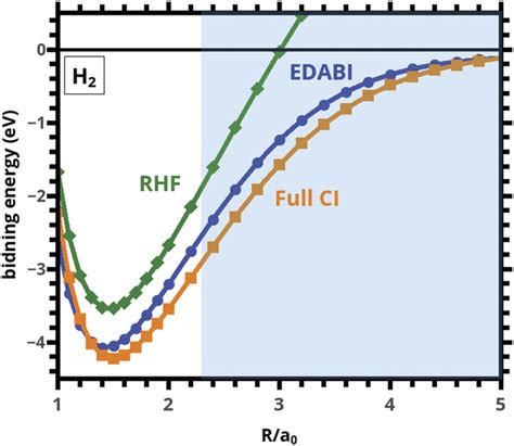 The H2 Binding Energy Versus Relative Interatomic Distance Calculated