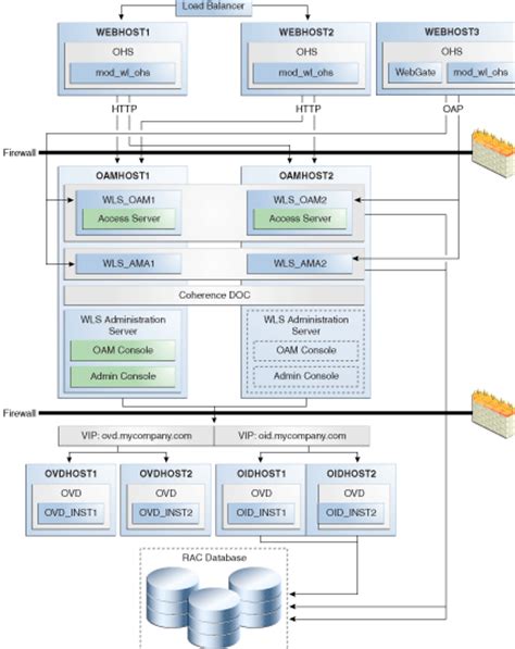 configuring high availability for oracle access management access manager components