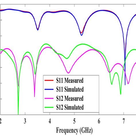 S Parameters Results Of Tri Band Antenna Download Scientific Diagram