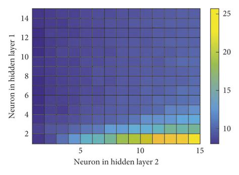 Color Map Of Ann With 2 Hidden Layers In The Function Of Neuron Number Download Scientific